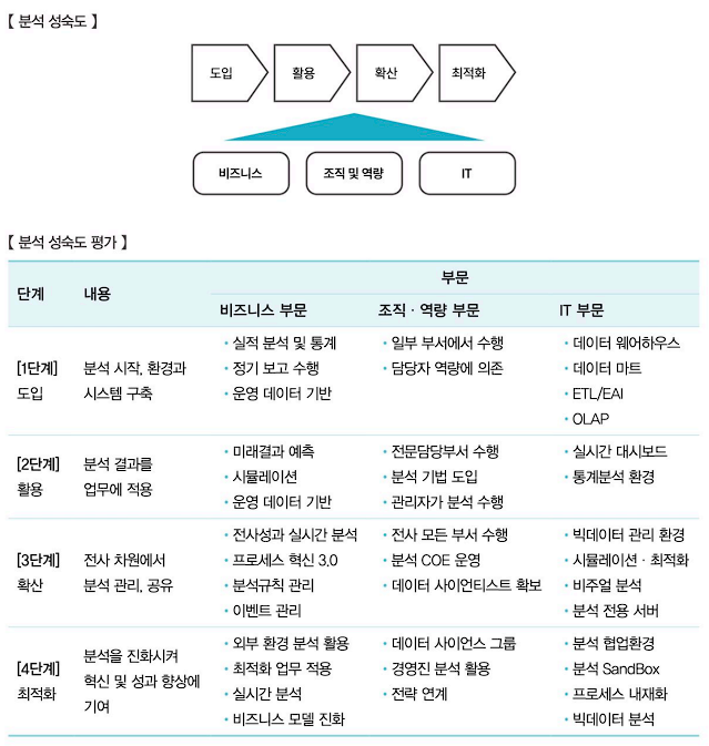 (ADsP) 11. 분석 거버넌스 체계 수립