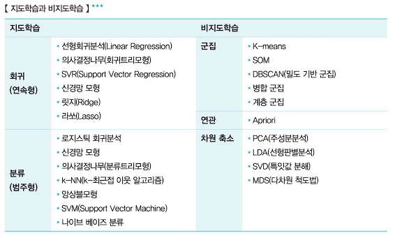 (ADsP) 20. 데이터 마이닝