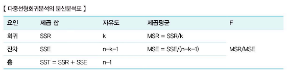 (ADsP) 17. ⭐회귀분석⭐