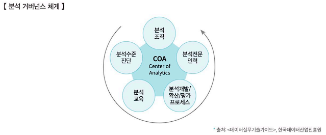 (ADsP) 11. 분석 거버넌스 체계 수립