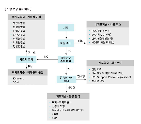 (ADsP) 20. 데이터 마이닝