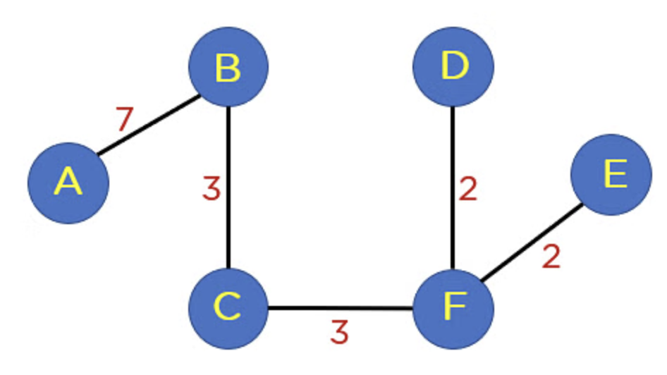 알고리즘 크루스칼 알고리즘kruskal Algorithm
