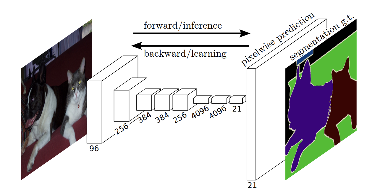 FCN : Fully Convolutional Networks for Semantic Segmentation 논문 리뷰