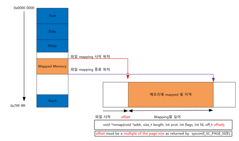 [Operating System] - 7. IPC (Inter Process Communication)