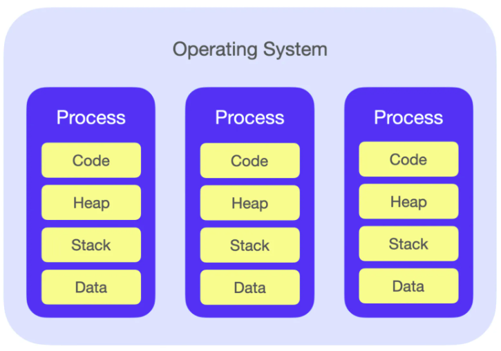 [Operating System] - 2. 프로세스 & 스레드
