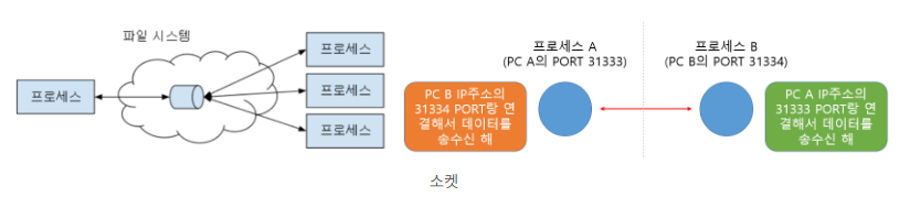 [Operating System] - 7. IPC (Inter Process Communication)