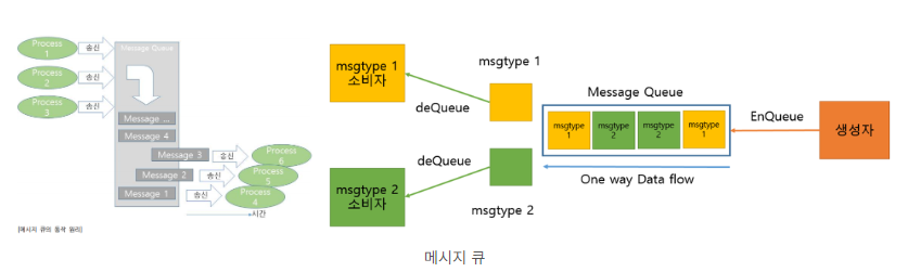 [Operating System] - 7. IPC (Inter Process Communication)