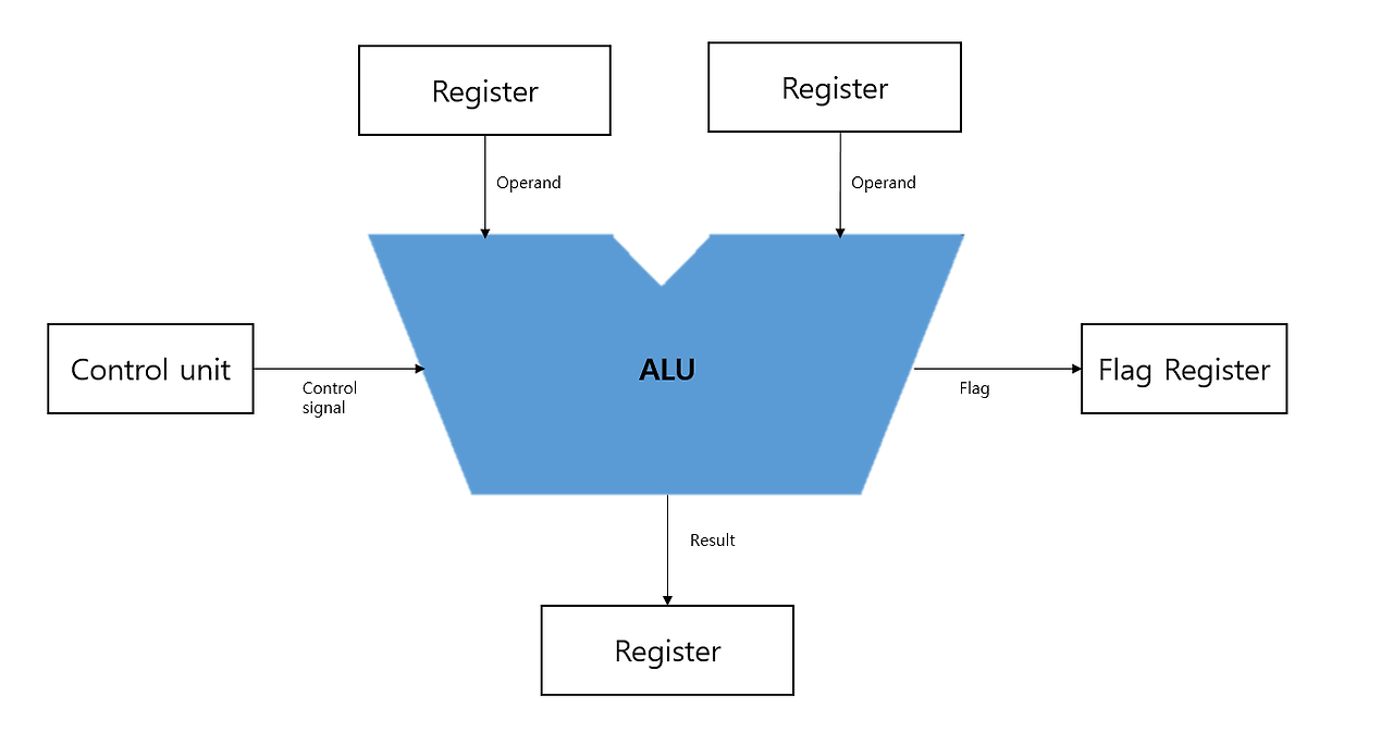 [CS] CPU에 대해서 알아보자