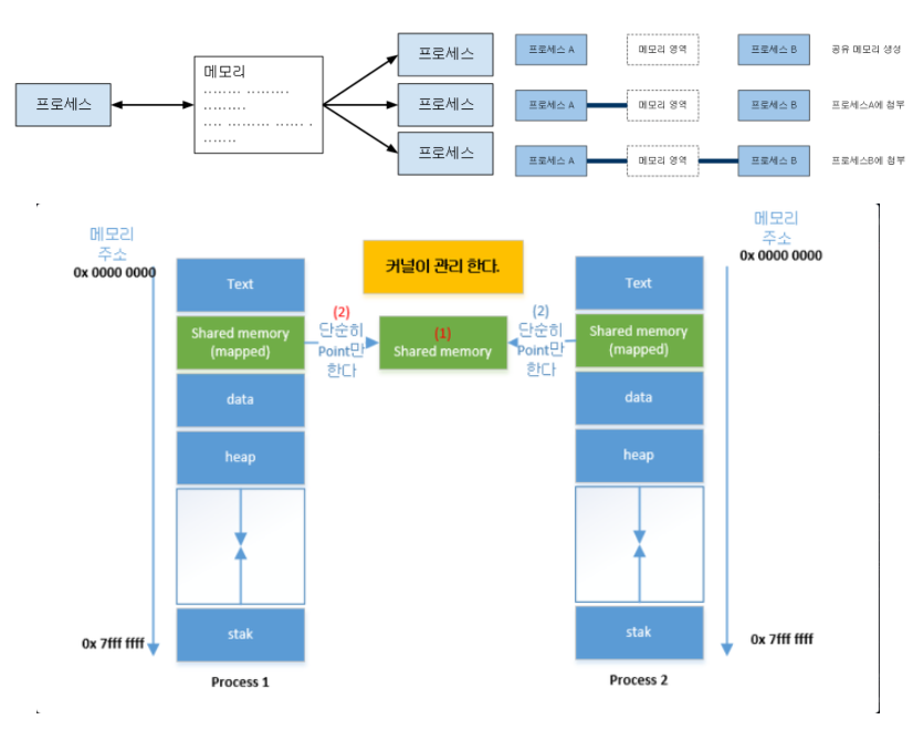 [Operating System] - 7. IPC (Inter Process Communication)