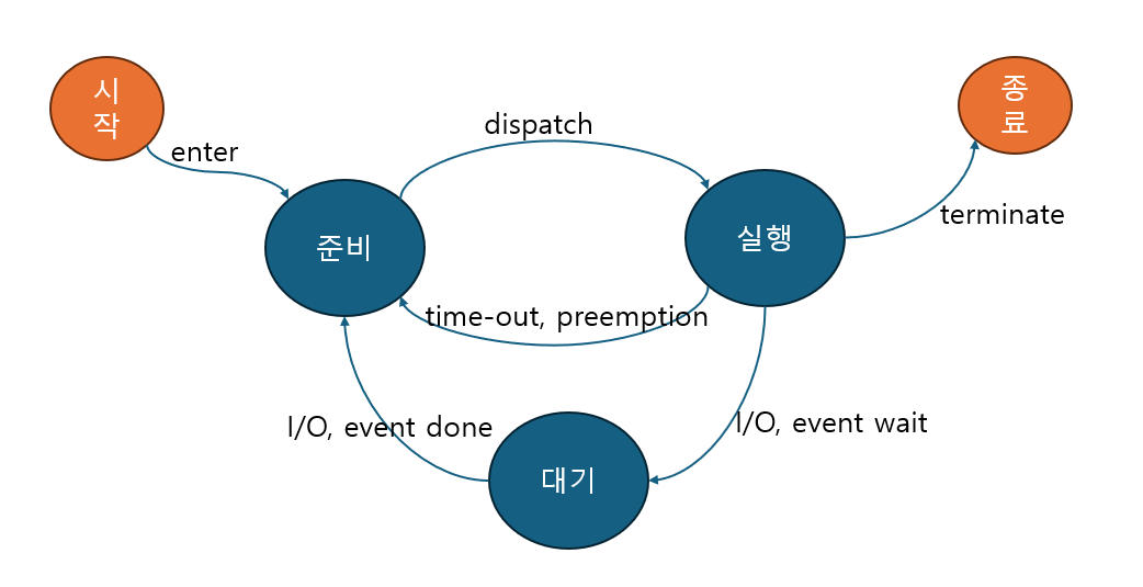 [Operating System] - 6. PCB & Context Switching