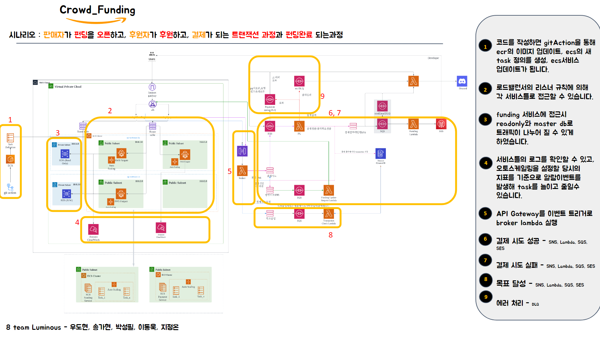 DevOps[SECTION4] 회고 | Teddy-woo's DevOps Challenge!