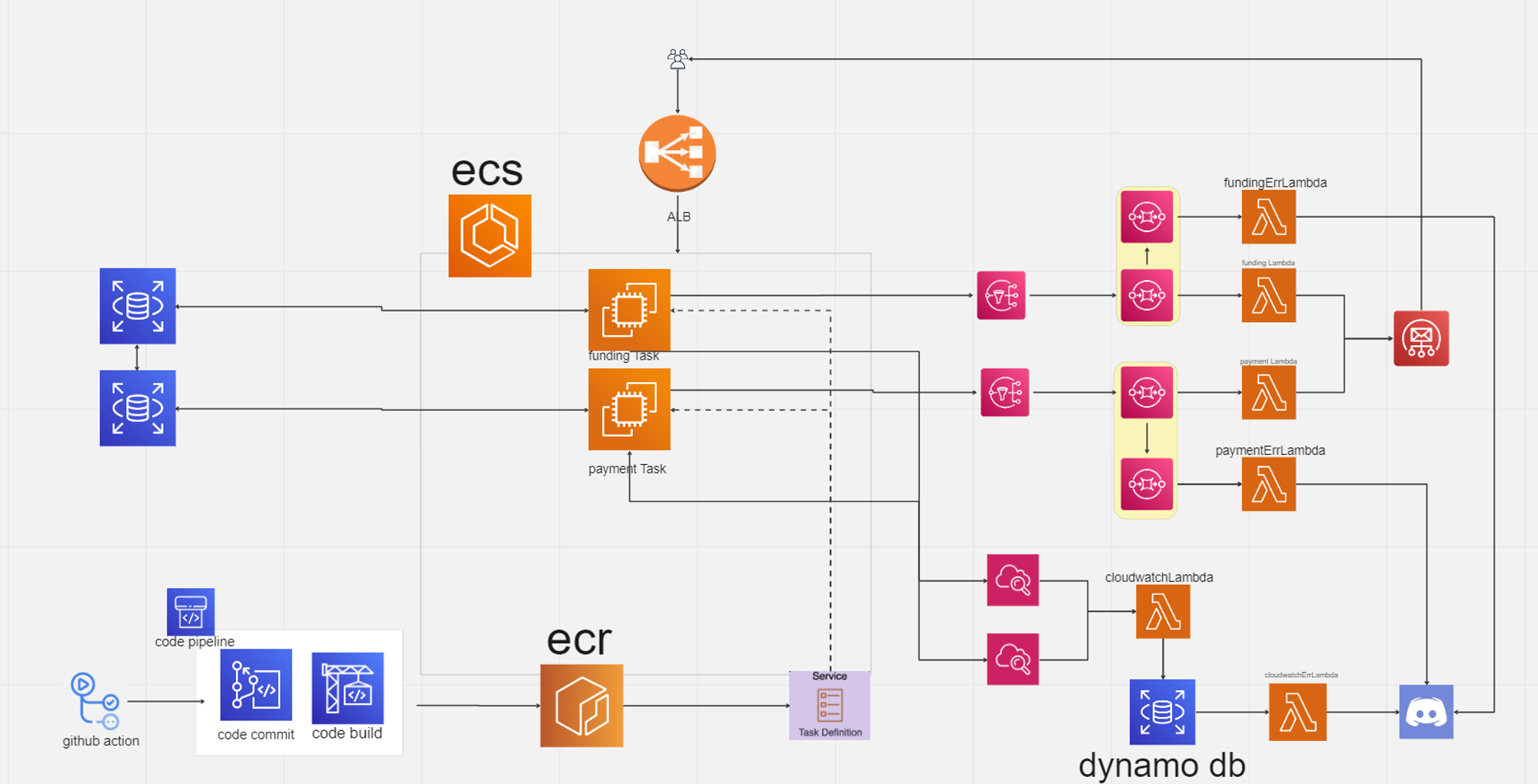 DevOps[SECTION4] 회고 | Teddy-woo's DevOps Challenge!