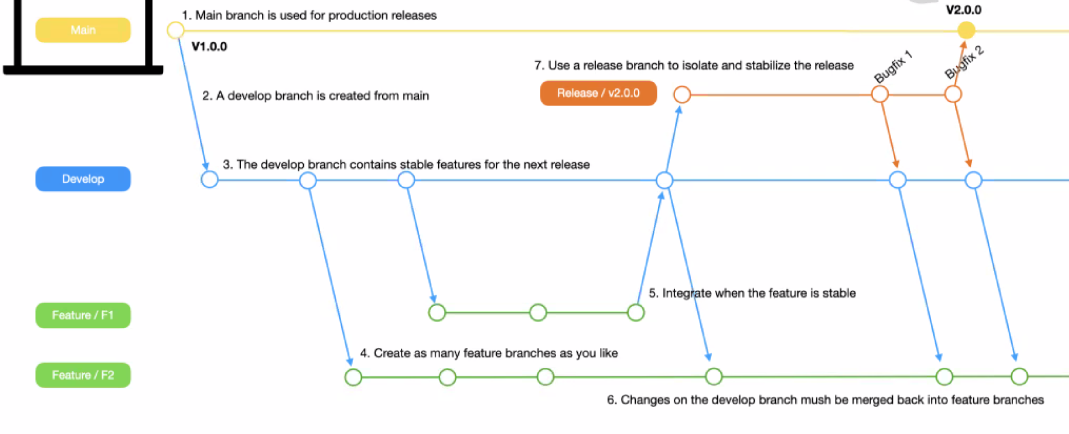 TIL93. git flow & rebase