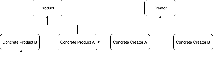 [Design Patterns] Creational Design Patterns - Factory Method