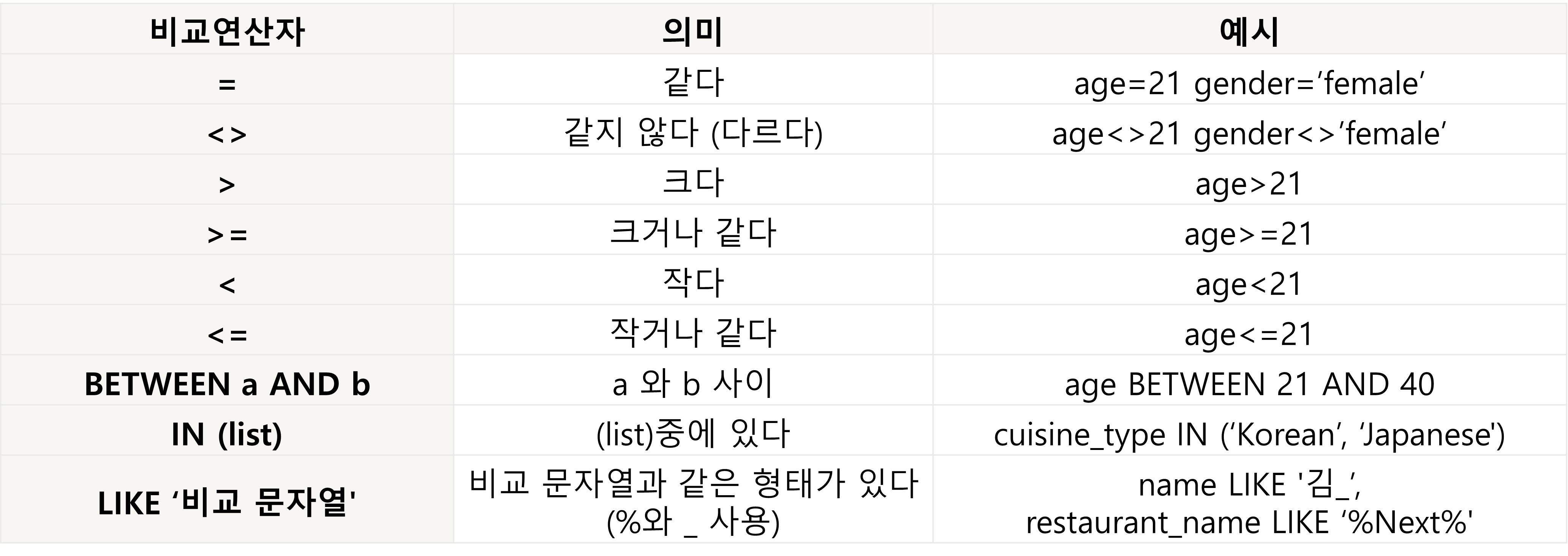 [TIL] 2024.02.07 - SQL 명령문