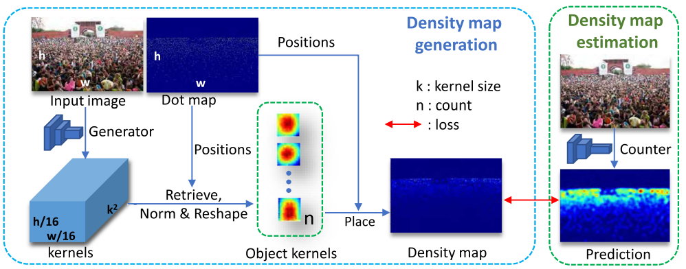 [논문리뷰] Kernel-Based Density Map Generation for Dense Object Counting