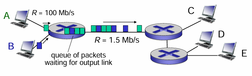 [Network] 3. Packet Switching, Circuit Switching