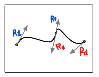 [CGs] Three Major Types of Curves