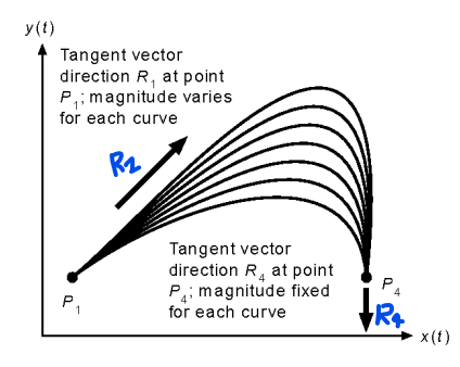 [CGs] Three Major Types of Curves