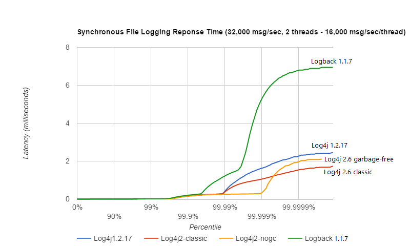 Logging은 어떤 거로?