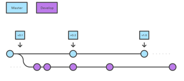 TIL#121 Git-flow / Github-flow