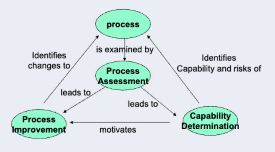 [소프트웨어공학] CMMI & SPICE