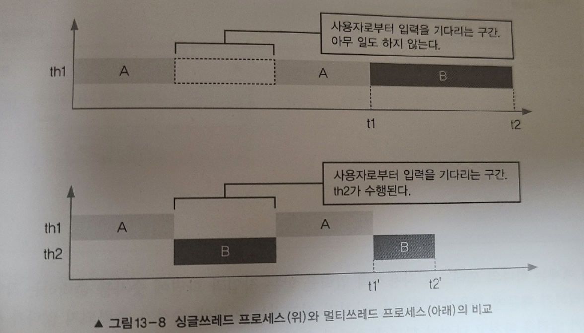 [JAVA] Chapter 13 쓰레드 - 1
