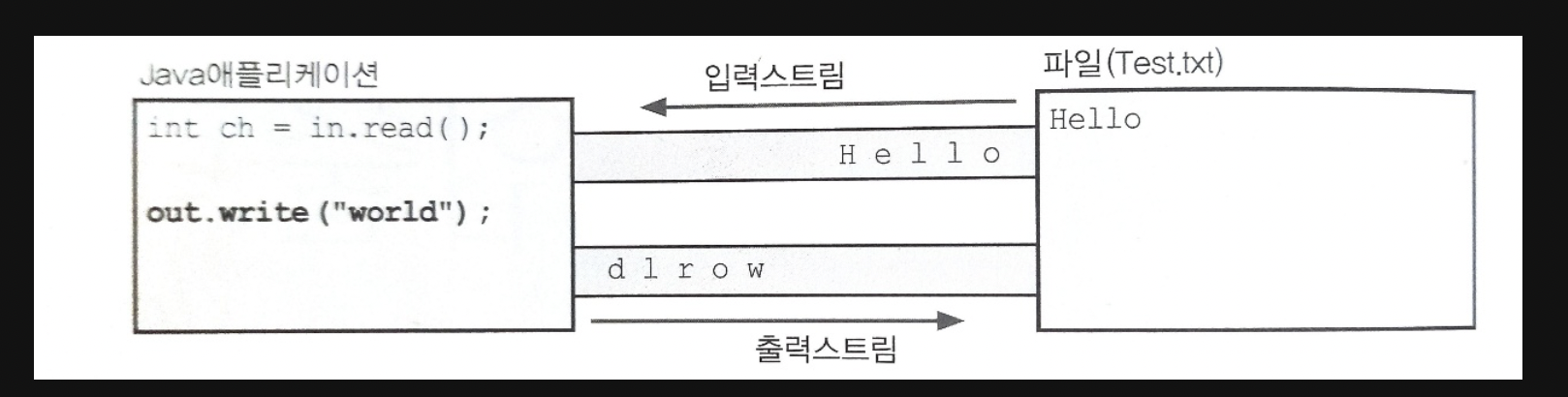 [JAVA] chapter 15 입출력 - 1