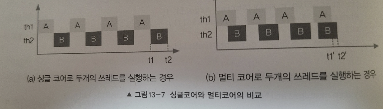 [JAVA] Chapter 13 쓰레드 - 1