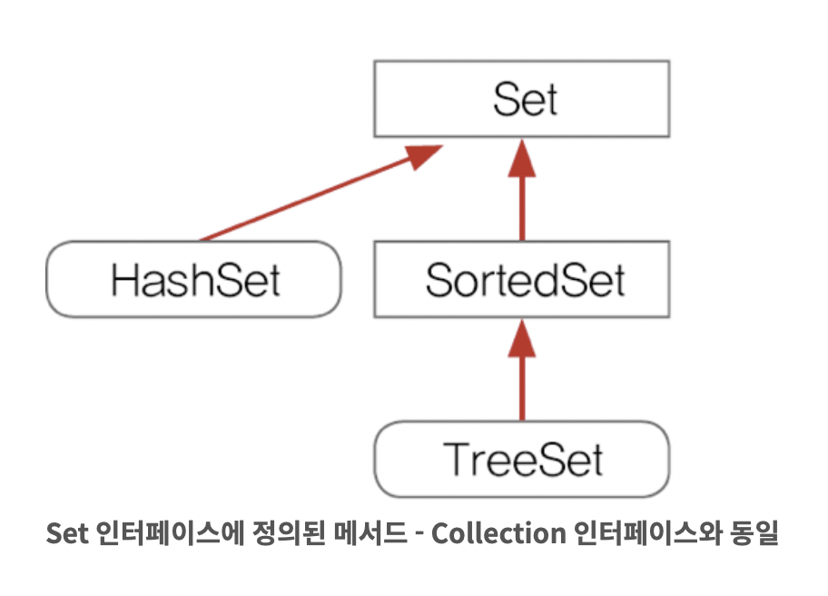 [JAVA] chapter 11 컬랙션 프레임워크 - 1