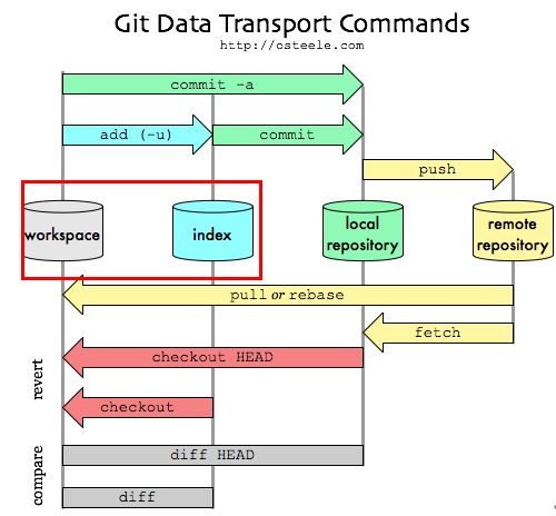 [Git] Git index