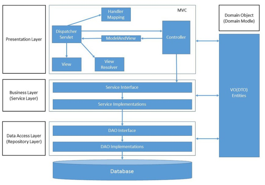 [Spring] DTO의 사용 범위에 대하여