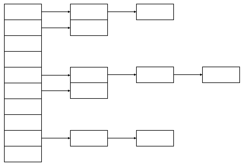  HashMap HashMap