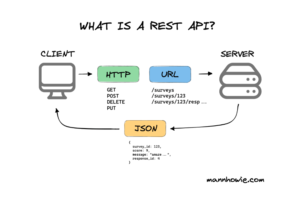 [Network] RESTful API