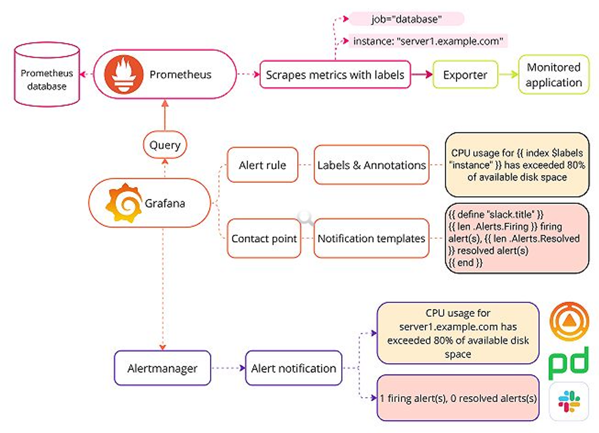[Monitoring] 3. Metric 상태에 따른 Alert 생성 및 Webhook 알림메시지 구성