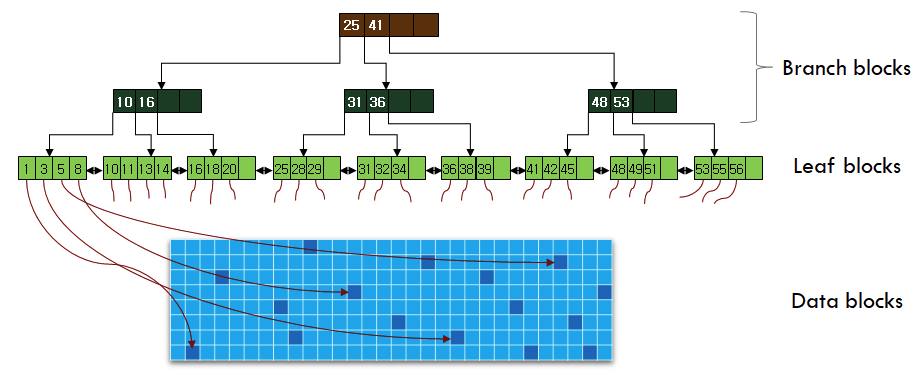 Mysql 실무 튜닝