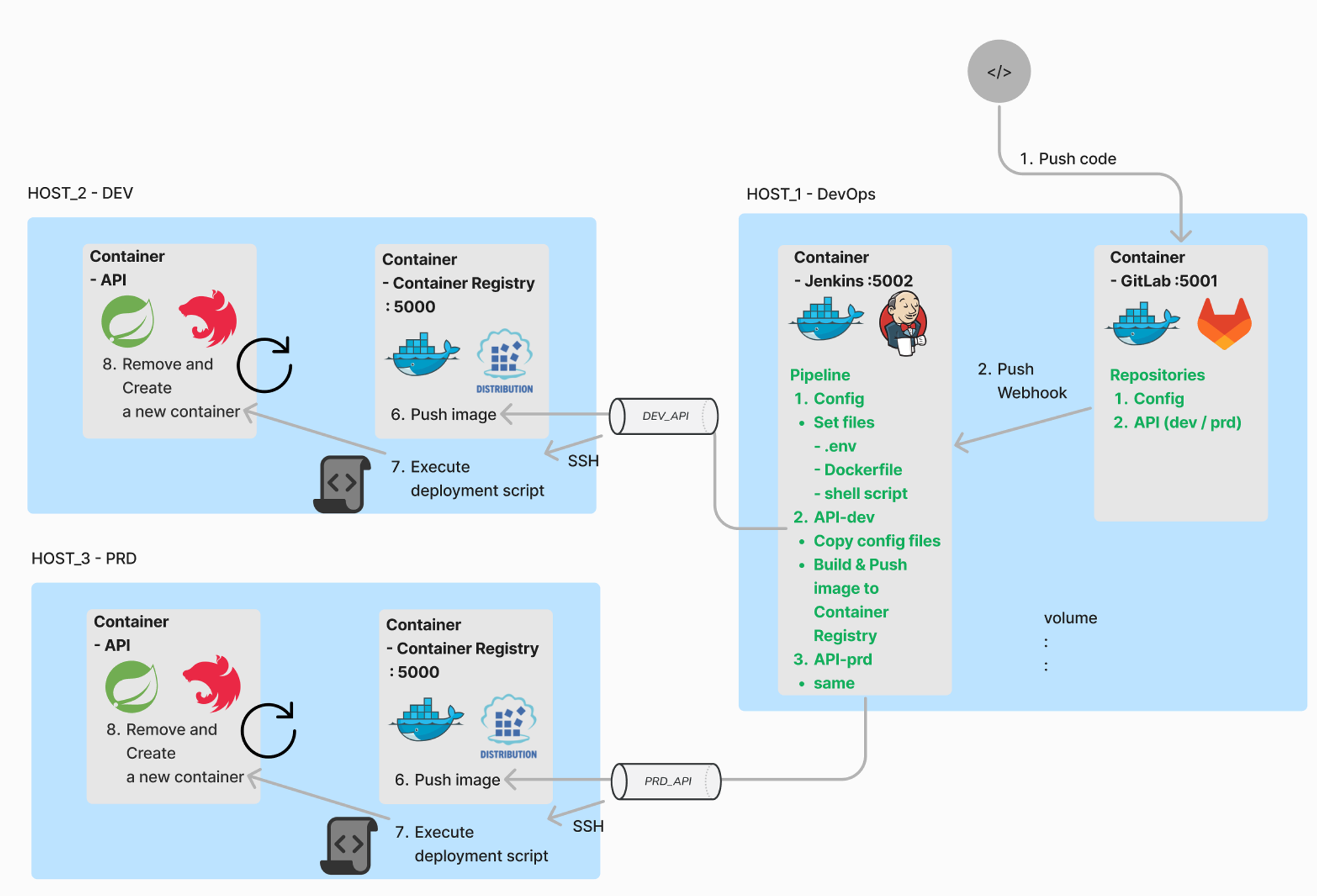 Gitlab And Jenkins를 활용한 Cicd 파이프라인 구축 1편 Private Gitlab 서버 구성