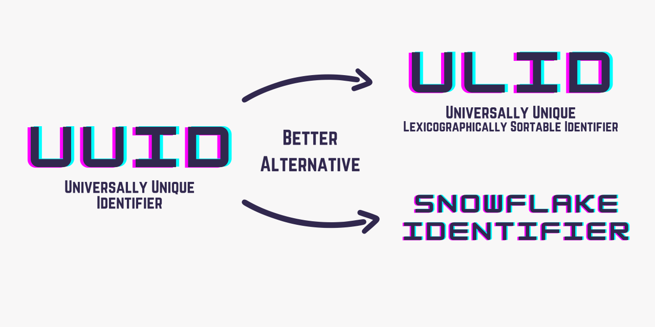 UUID vs ULID vs Snowflake