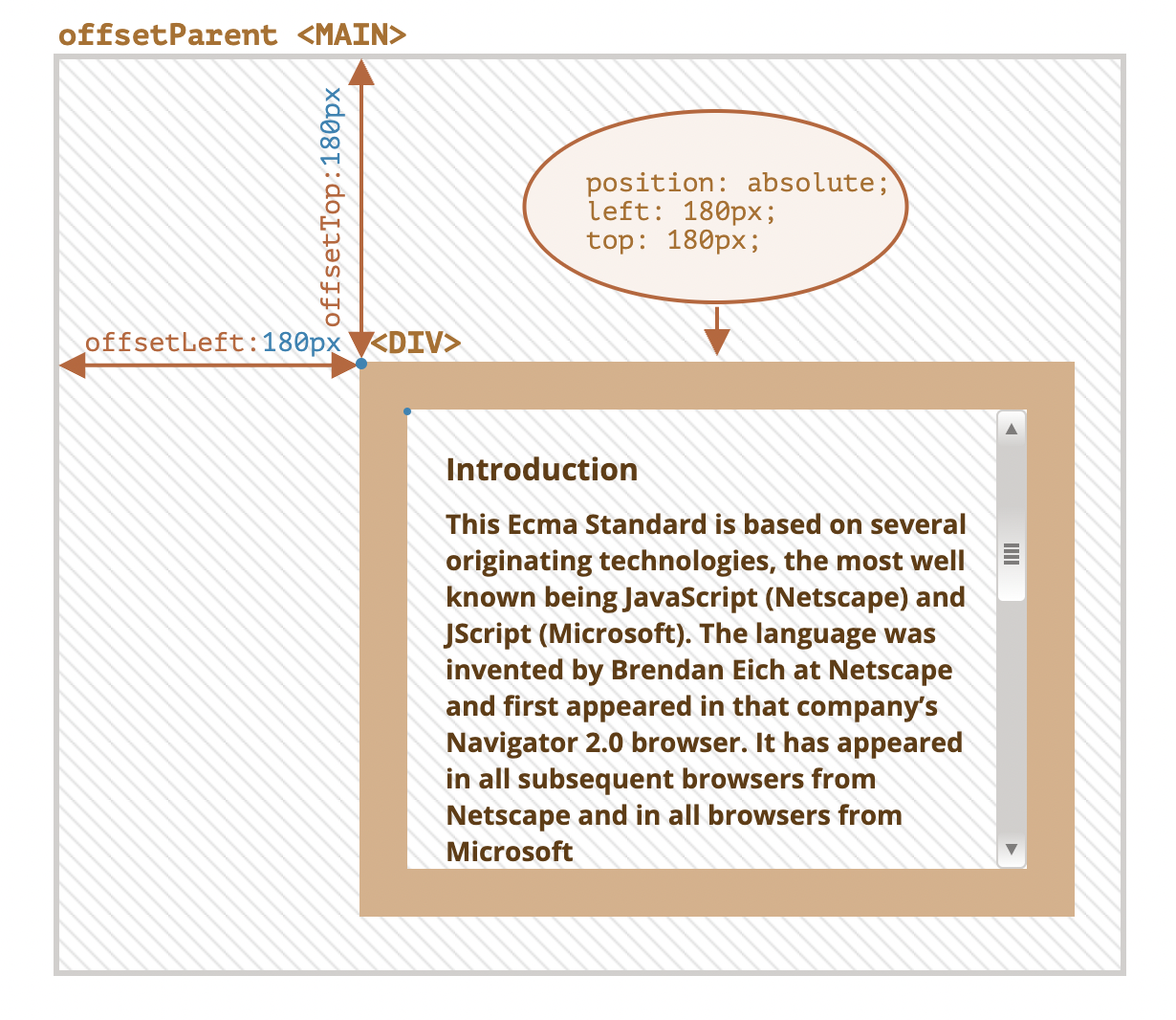 offset, client, scroll