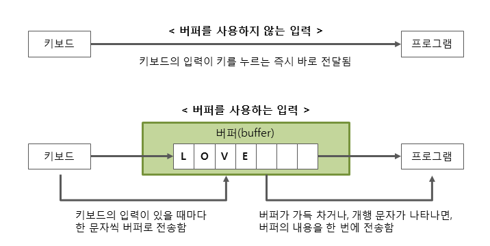 BufferedReader / BufferedWriter