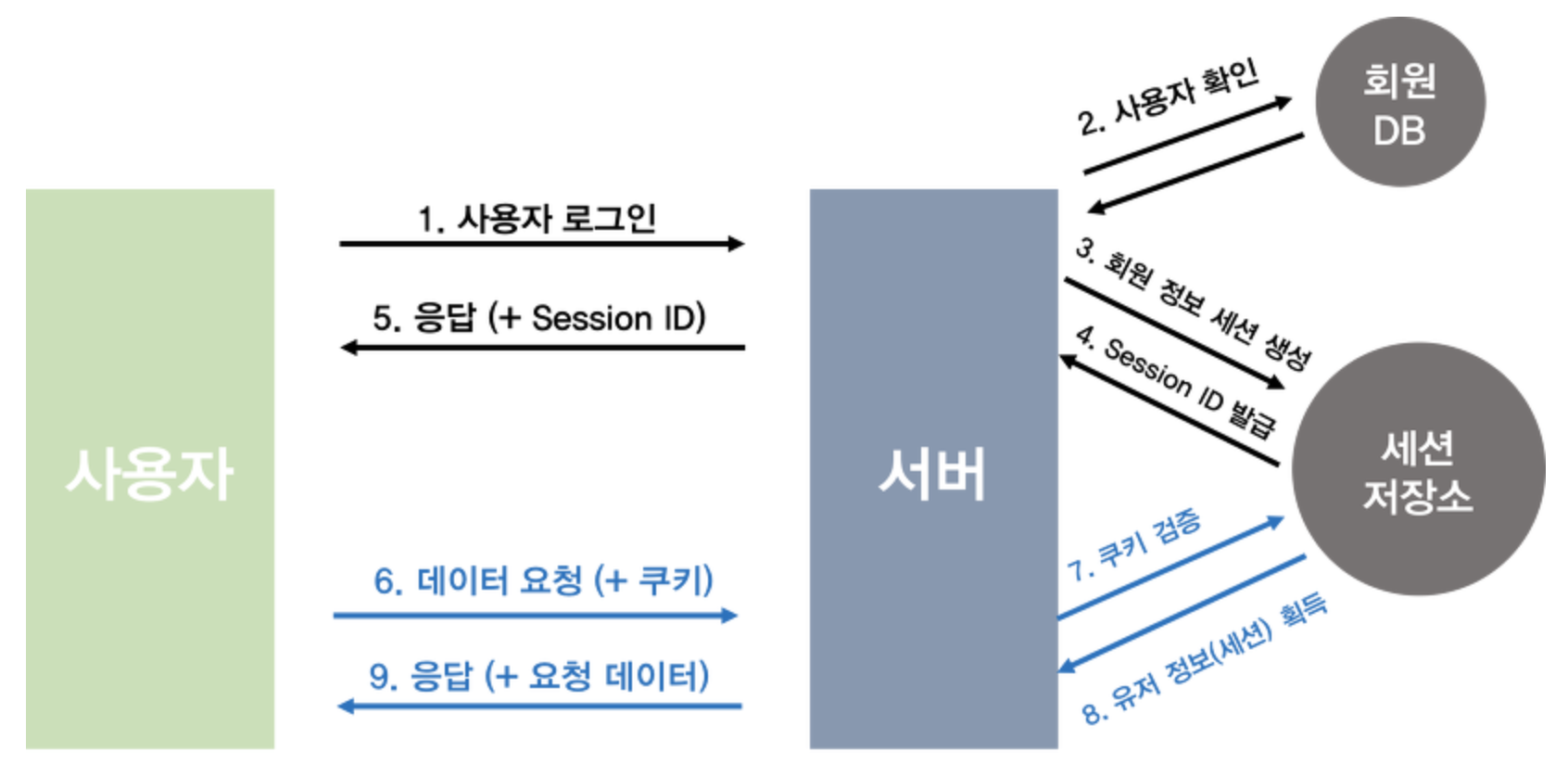 서버 인증 쿠키 Cookie 세션 Session 토큰 Jwt