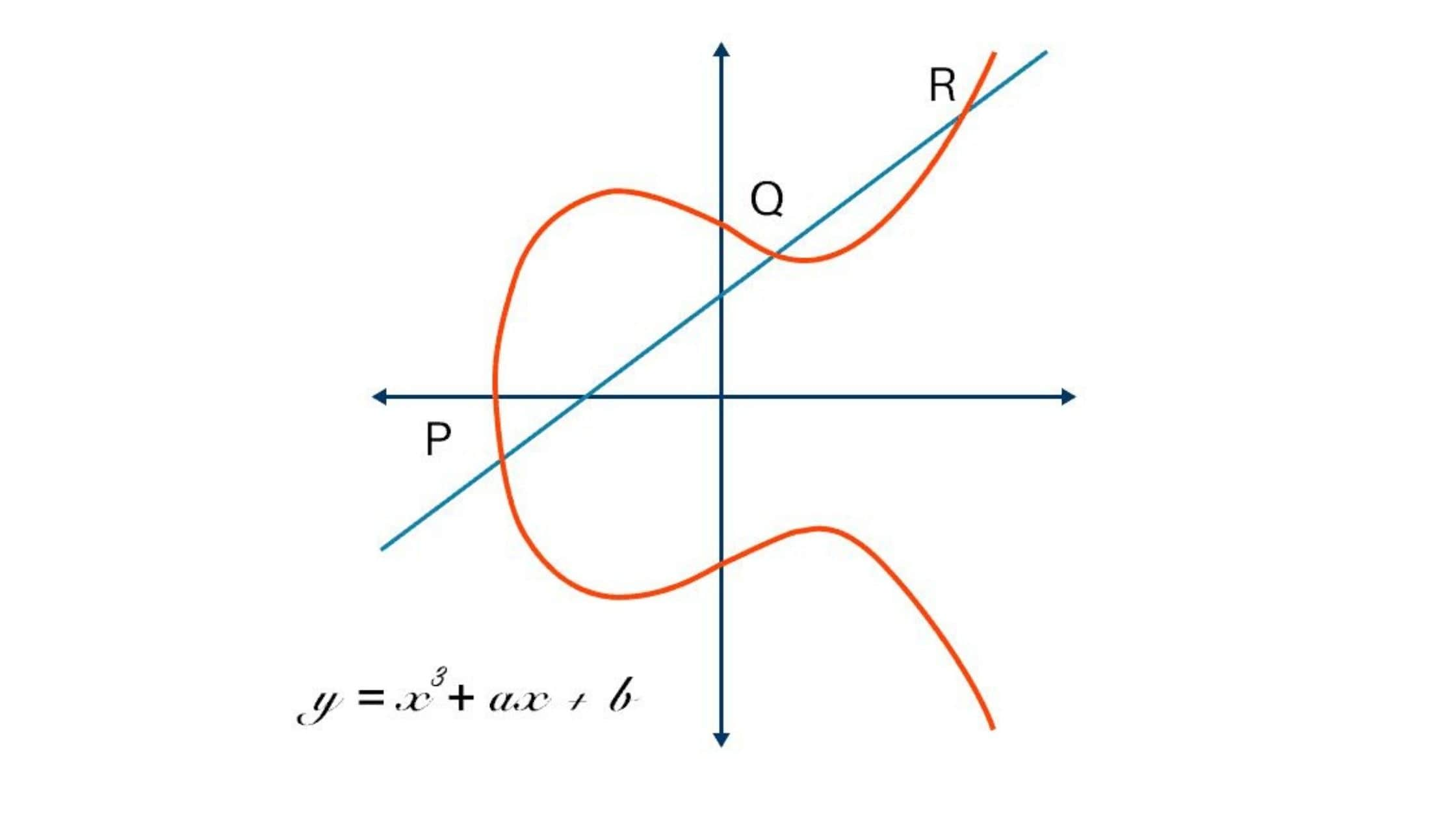 Cryptography 3 Elliptic Curve 