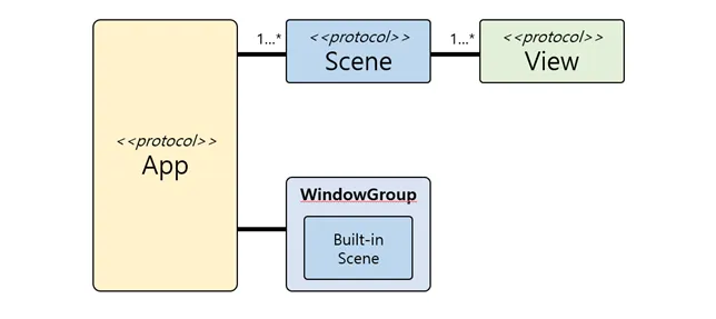 [swiftUI] - 앱 계층 구조