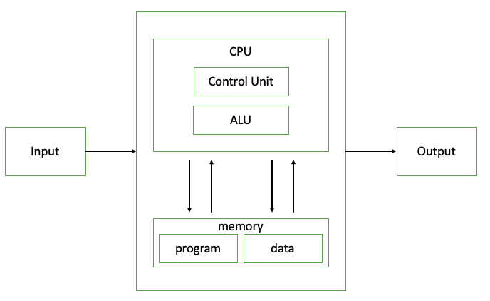 [CS] 폰노이만 구조