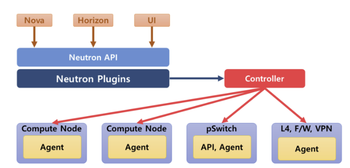 오픈 스택의 주요 용어 정리