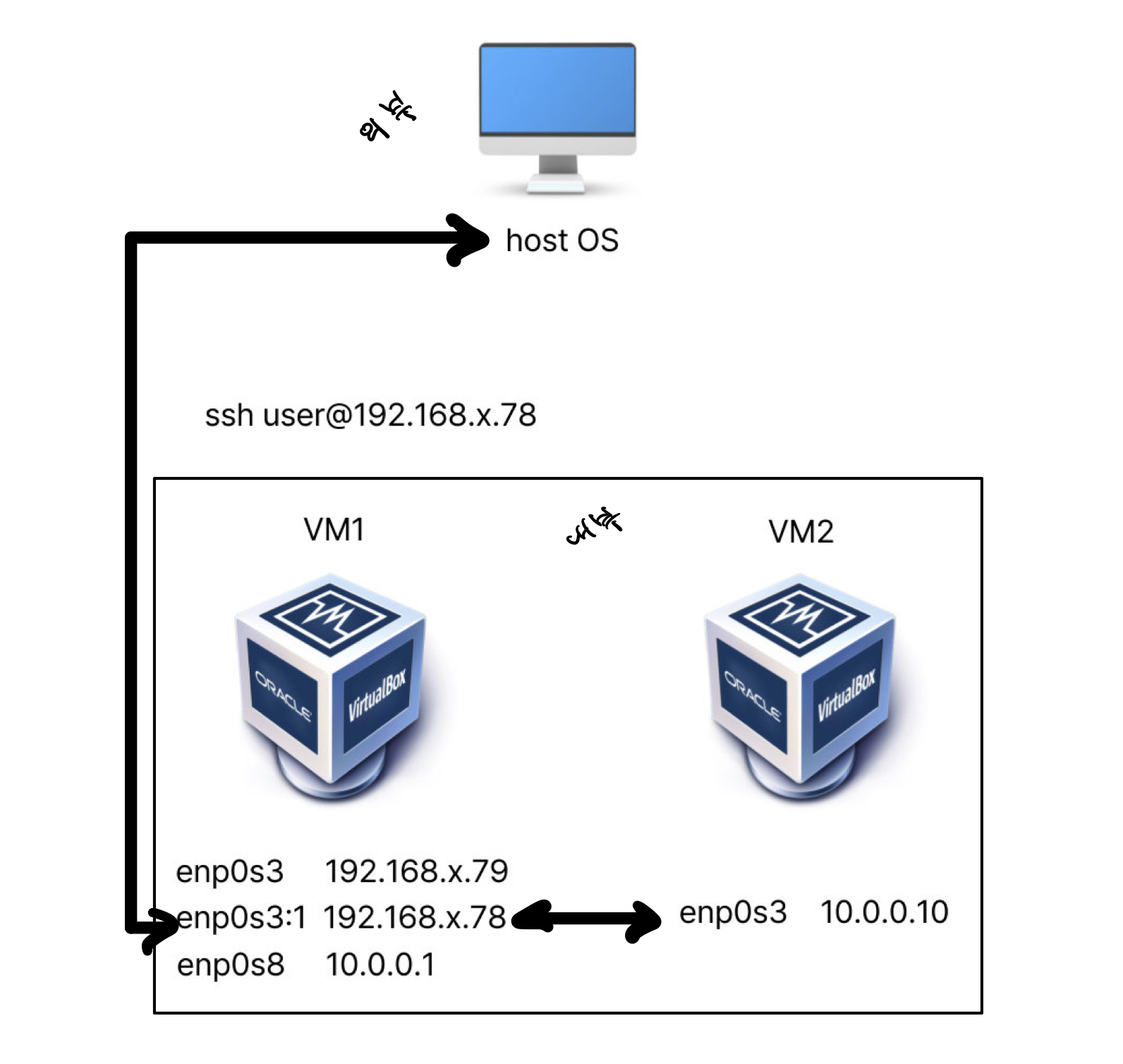 iptables를 통한 1:1 NAT 설정(feat. SNAT, DNAT, MASQUERAGE)