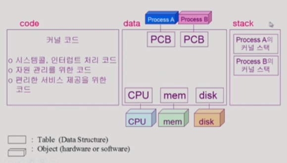 [운영체제] 2. System Structure & Program Execution
