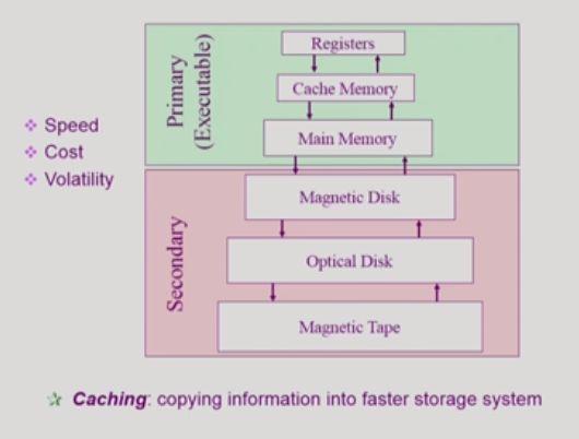 [운영체제] 2. System Structure & Program Execution