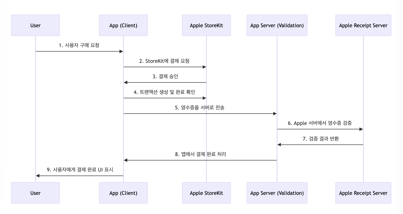 Apple In-App Purchase (IAP) 이해와 구현