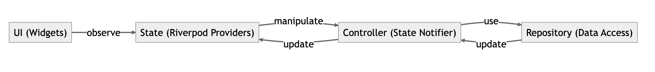 아키텍쳐를 고려한 Riverpod 이해하기 (Flutter)